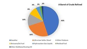 What Products Are Made From A Barrel Of Crude Oil