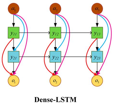 A Non Invasive Load Identification Method Considering Feature Dimensionality Reduction And Db Lstm