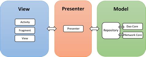 GitHub Julietadai Android Mvp Movies App This Is A Movies Android Sample App In Java It