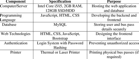 Bus Pass Management System Using Key Metrics Download Scientific Diagram