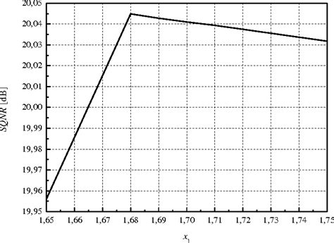 Figure 1 From Numerical Determination Of The Optimal Value Of Quantizers Segment Threshold