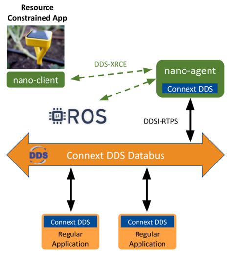 connext nano rti labs