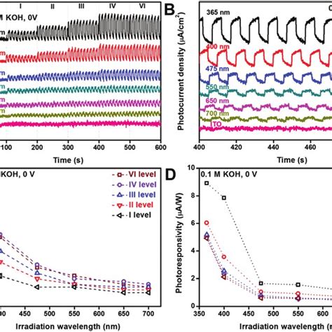 Photoresponse Behaviours Of The Bi 2 S 3 Nanosheet Based Photodetector