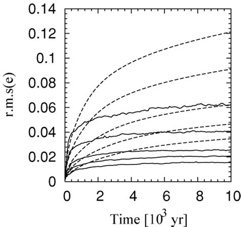 The Rms Evolution Of E Dashed Lines Results From The Stirring Rate