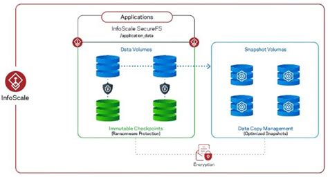 Ransomware Protection Security And Resiliency For Business Critical Applications Veritas
