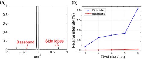Analysis Of The Quantization Error A Normalized Absolute Values Of