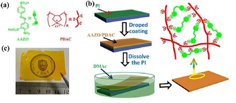 Figure 1 From A Supramolecular Assembly Of Cross Linked Azobenzene Polymers For A High