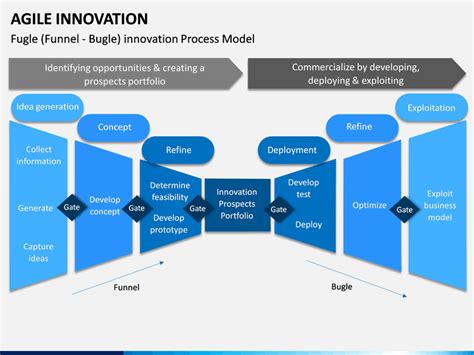 Agile Innovation PowerPoint And Google Slides Template PPT Slides