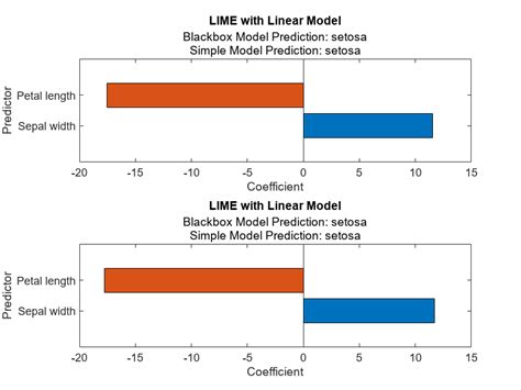Interpret Deep Network Predictions On Tabular Data Using Lime Matlab