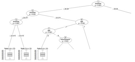 R Cforest Prints Empty Tree Stack Overflow