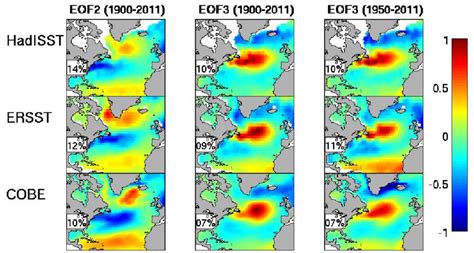 Revised Physically Plausible Eof Patterns In O C Normalized To The