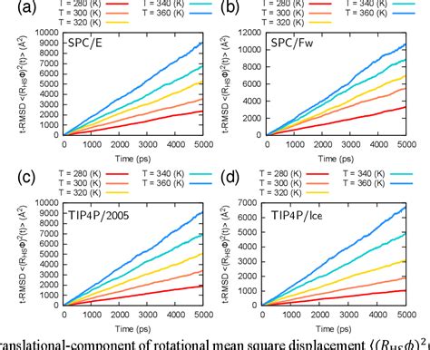 Figure 2 From Understanding Dynamics In Coarse Grained Models Iii Roles Of Rotational Motion