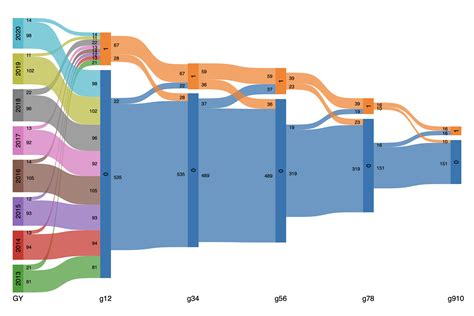 Alluvial Graphs Rstata