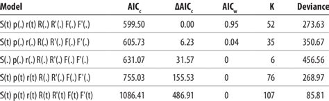 Output From Five A Priori Candidate Models Used To Estimate Survival