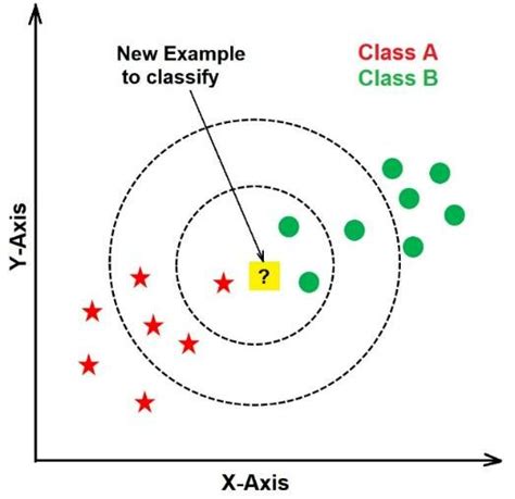 illustration of classification using the k nn download scientific diagram