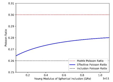 Poissons Ratio As The Function Of Young Modulus Of
