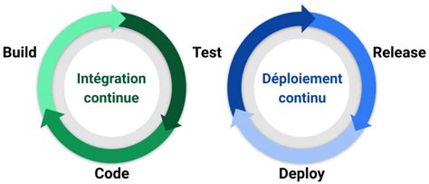 Expertise Intégration Et Déploiement Continus Ci Cd Alfa Safety