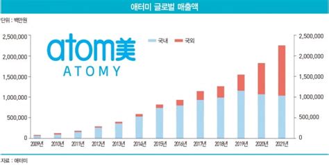 Better Cheapersecret To Atomys Growth With 2 Trillion Won Sales