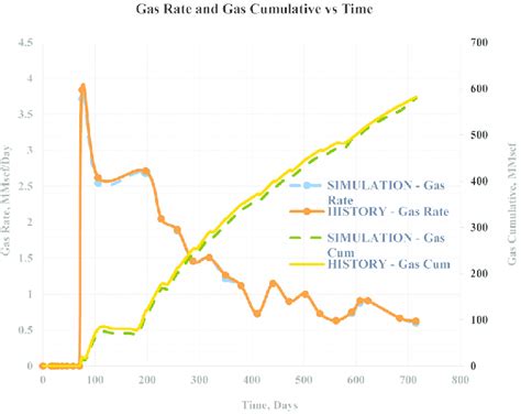 Gas Production Rate And Cumulative Gas Production In Well A Stage 2