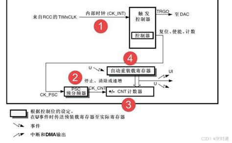 学习stm32（4） Stm32单片机定时器的应用stm32定时器的使用 Csdn博客