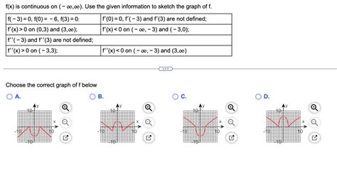 Solved F X Is Continuous On Use The Given Chegg
