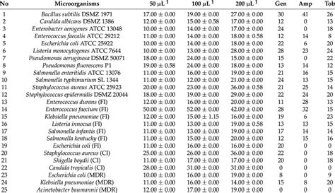 Disk Diffusion Test Results Of Ooet Inhibition Zone Diameters In Mm Download Scientific Diagram