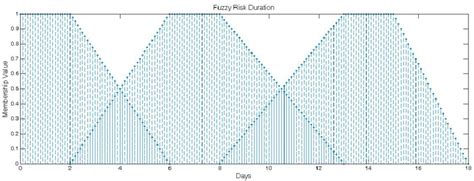 Risk Duration Item Modeling In Fuzzy Approach Download Scientific