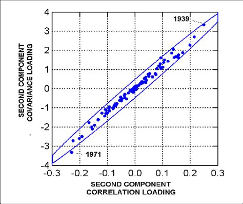 D Confidence Ellipsoid Plot For Downtown Los Angeles Second Component