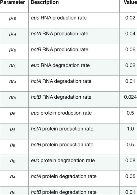 Parameters Used For Expression Dynamics Download Scientific Diagram