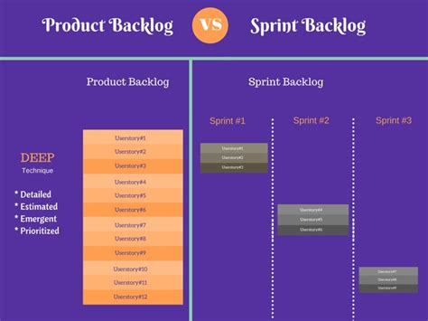 Product Backlog Vs Sprint Backlog Yodiz Project Management Blog