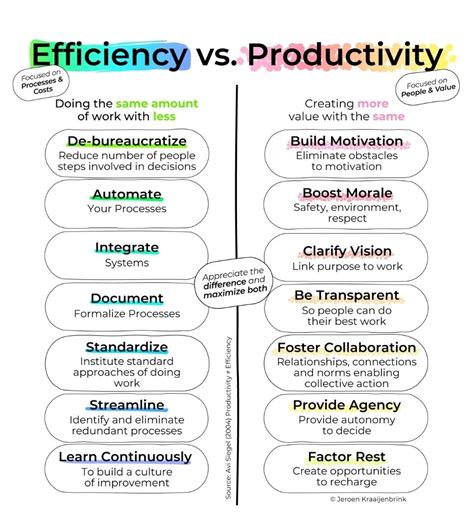 Efficency Vs Productivity Ernst Berger