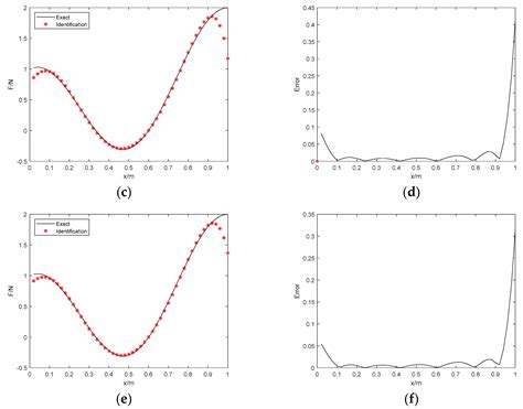 Applied Sciences Free Full Text Distributed Dynamic Load Identification Of Beam Structures
