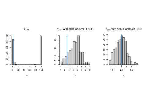 Fitting T Distribution In R Scaling Parameter Cross Validated