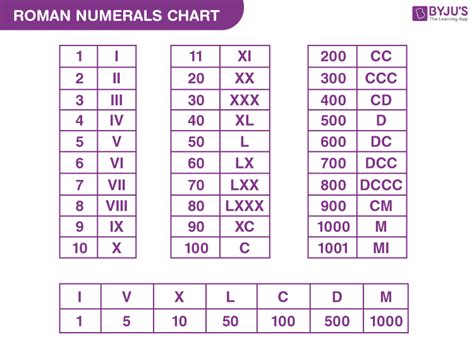 Roman Numerals Definition Chart Conversion Rules Examples