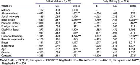 binary logistic regression model estimating correlates of reported