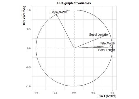 r how to build principal component analysis pca correlation circle