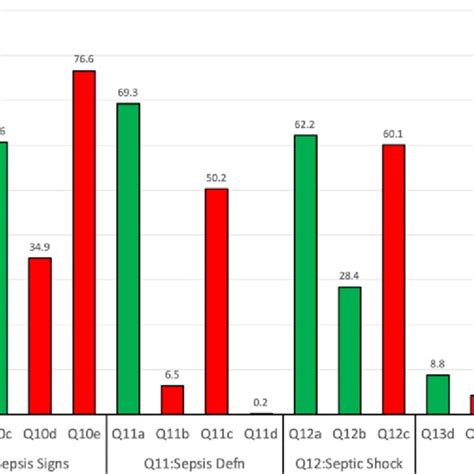 Frequency Of Respondents Indicating Correct And Incorrect Knowledge Download Scientific Diagram