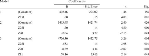 Mlr Model Estimate Of The Predictors Yield Download Table