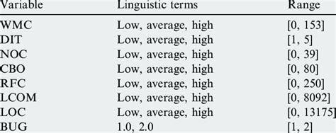 Fuzzification Of The Dataset Of Velocity Module Download Table