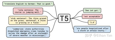 Seq2seq 预训练语言模型：bart和t5 知乎