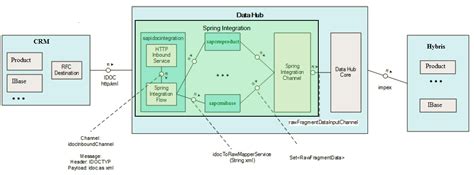 Datahub Vs Sap Pi Sapours Technologies Pvt Ltd