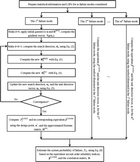 A Flowchart To Illustrate The Implementation Of The Proposed Method
