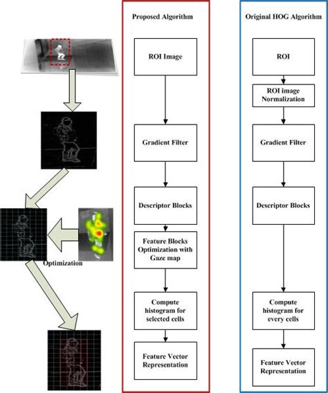 Feature Optimization Process Diagram Proposed Algorithm Vs Original