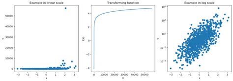 Matplotlib Logscale Classとlog変換（python軸スケール4） 天文学者のpython・音楽・お料理レシピ