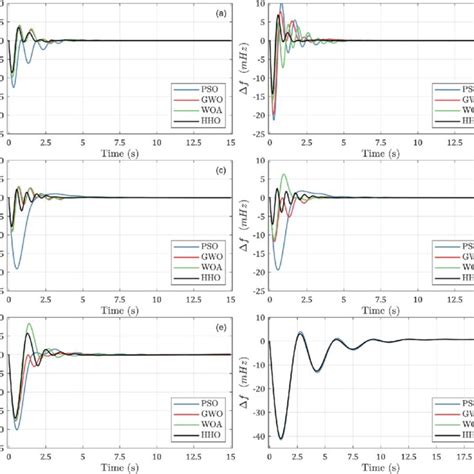 system s frequency deviation time responses using pi controller tuned