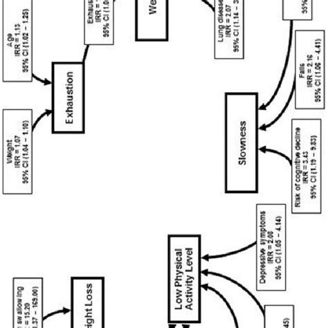 Final Multiple Poisson Regression Models For Factors Associated With