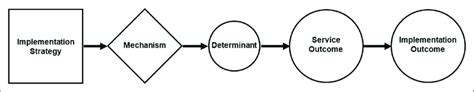 Implementation Causal Pathway Download Scientific Diagram