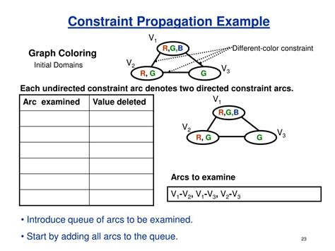 Ppt Constraint Satisfaction Problems Formulation Arc Consistency And Propagation Powerpoint
