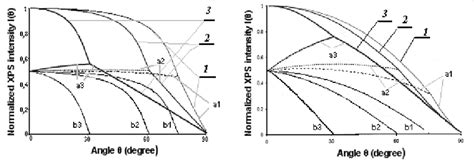 Normalized Total Angular XPS Intensity Distributions From The Total Download High Quality