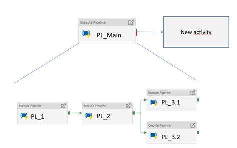 Azure Data Factory Find Which Pipeline In A Sequence Failed Stack